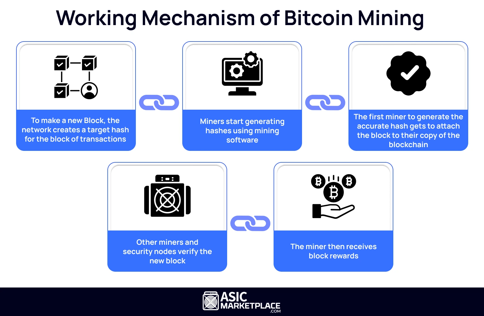 Bitcoin Mining Unplugged How It Really Works Asic Marketplace Bitcoin Mining Unplugged How It Really Works Asic Marketplace